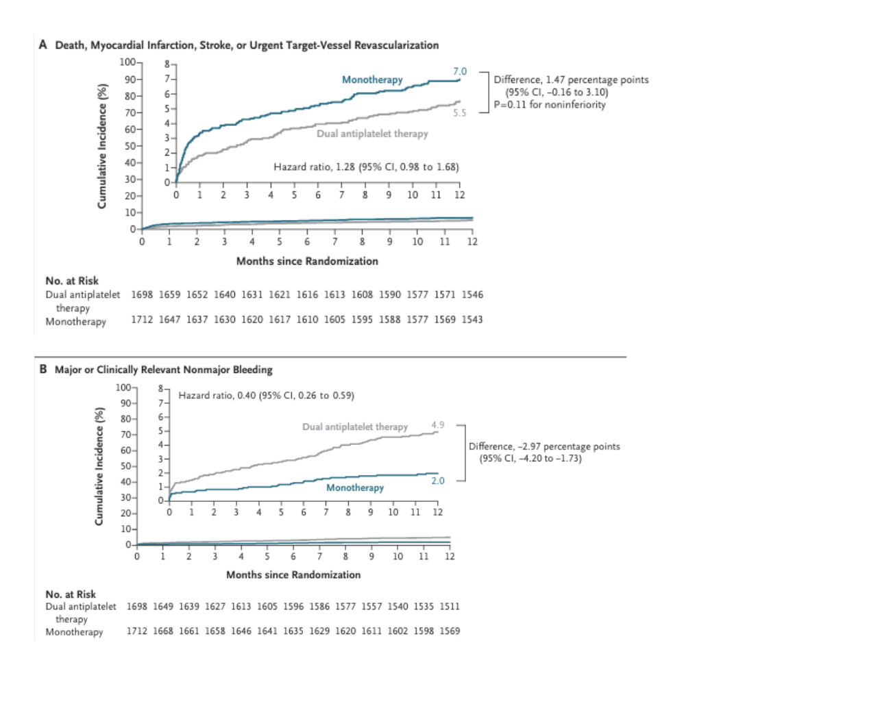 NEO-MINDSET: Early Withdrawal of Aspirin after PCI in Acute Coronary ...